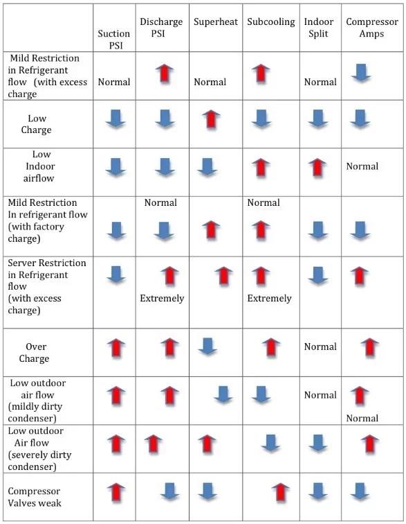 High Superheat and Low Subcooling Troubleshooting - Thermostat & HVAC ...